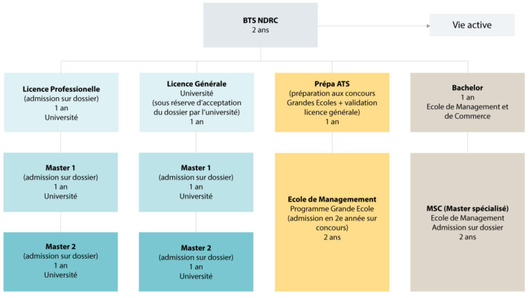 Quels Sont Les Différents Types De Licences Professionnelles Après Un ...